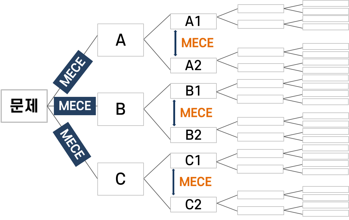 MECE 및 로직트리(Logic Tree) 활용 분석 및 예시 - 어썸노트