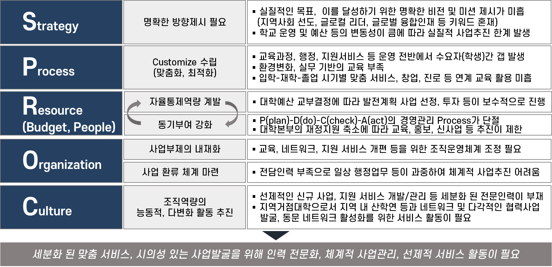 조직 내부역량분석 SPROC 분석 (조직 효율성을 높이는 체계적 접근법) - 어썸노트